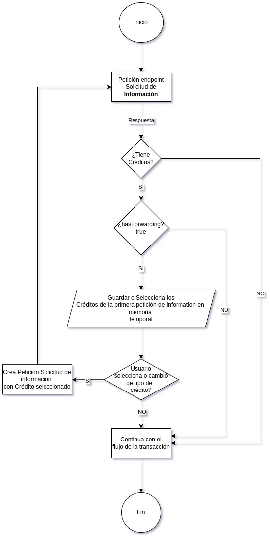 Forwarding - Placetopay Docs